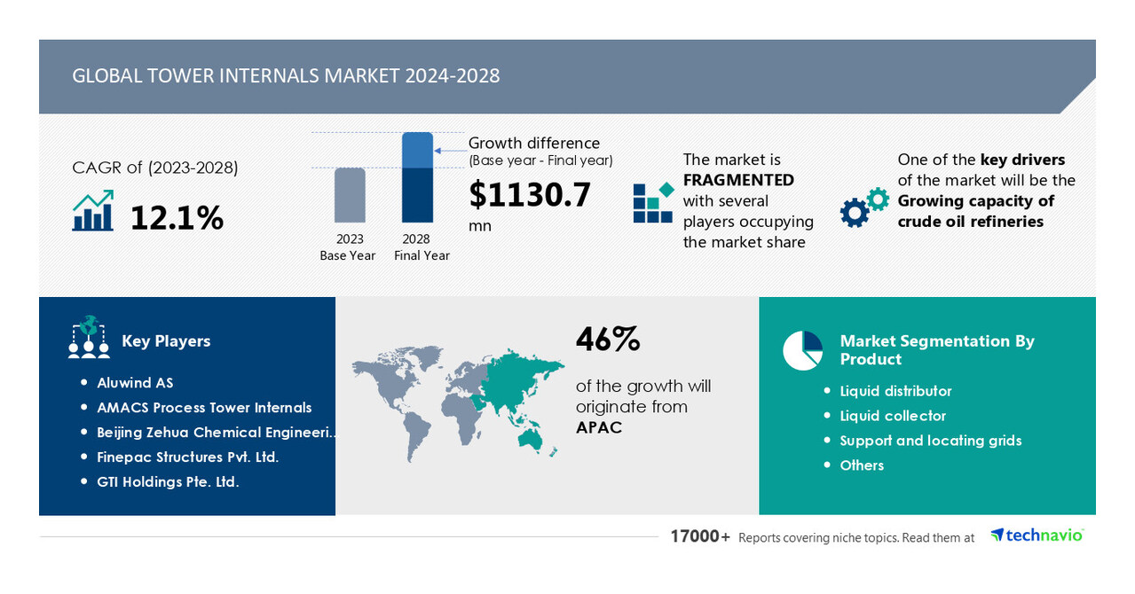 Tower Internals Market projected to grow by USD 1.13 Billion from 2024 ...