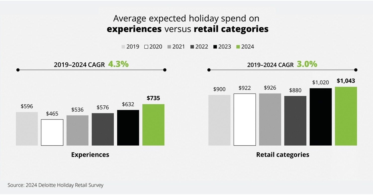 Deloitte: Holiday Shoppers Expected to Increase Spending