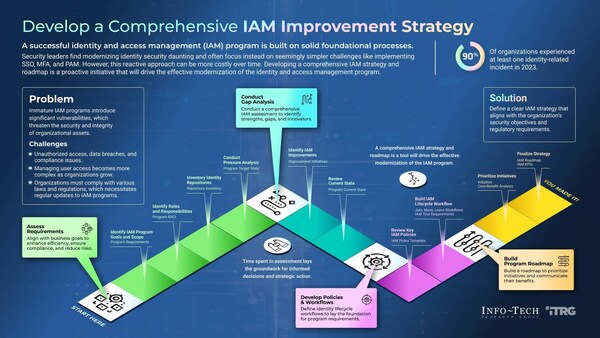 Four-Step Strategy to Modernize IAM Systems and Mitigate Unauthorized ...