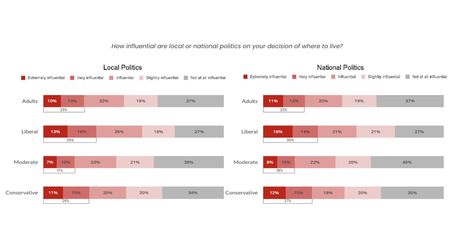 Led by Millennials, Almost One Quarter of Adults Say Politics Influence ...