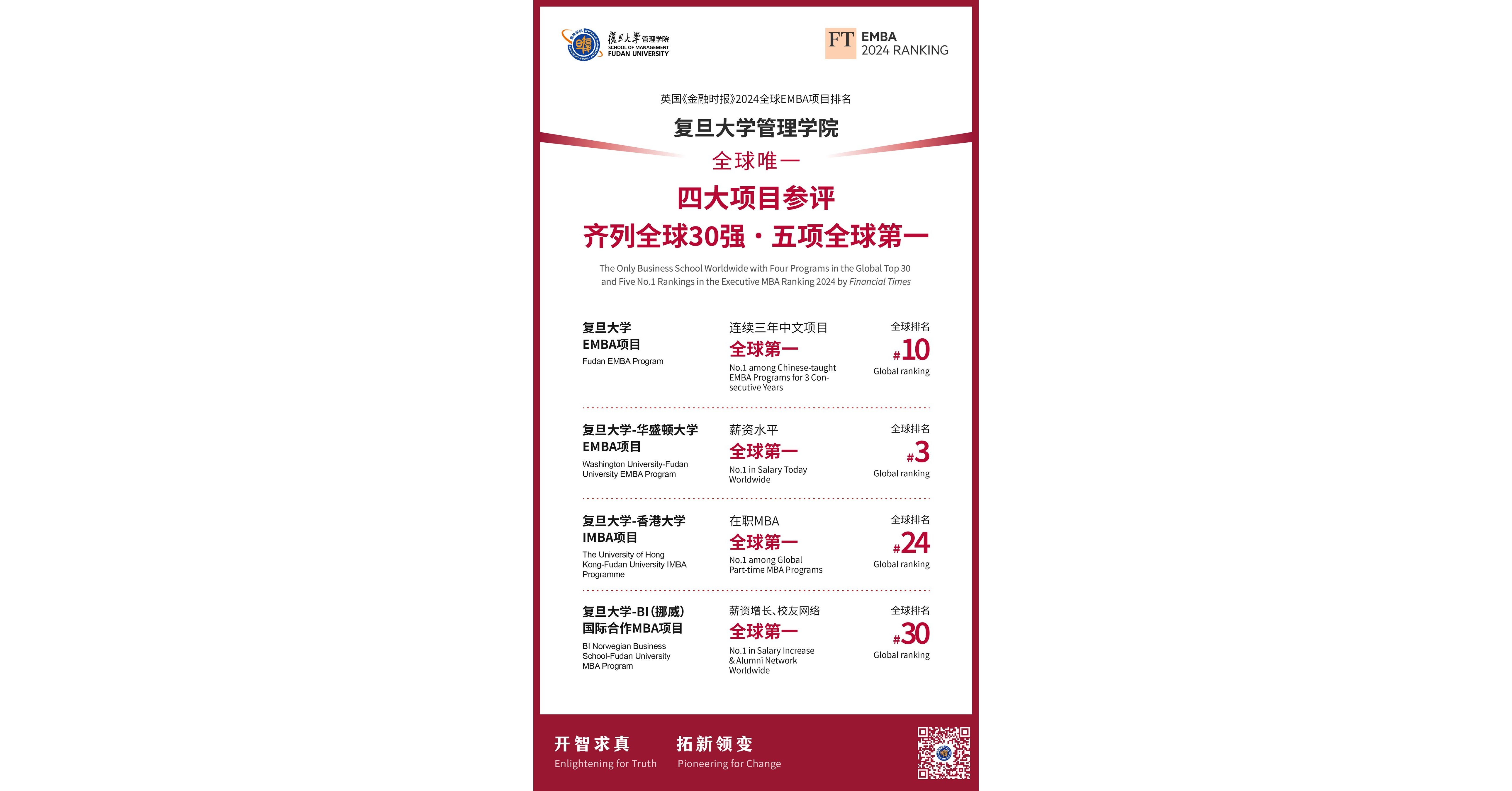 Global Distinction: Fudan University School of Management's Four ...