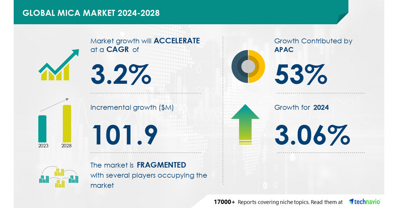 Mica Market to grow by USD 101.9 Million from 2024-2028, driven by ...