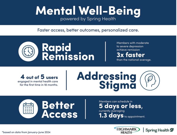 Highmark Health releases initial clinical outcomes from Mental Well ...