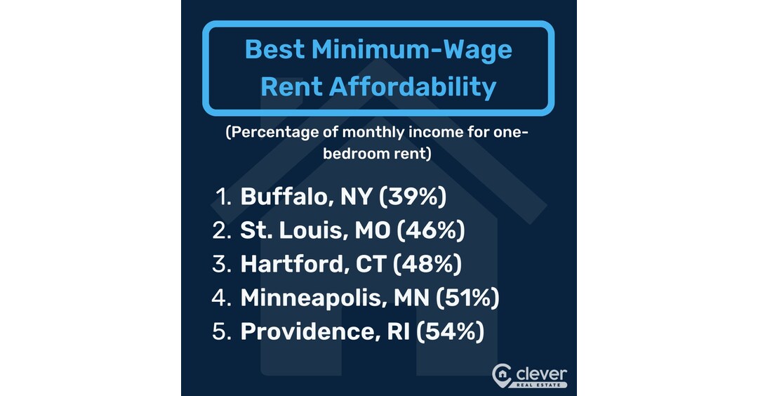 Minimum Wage Workers Priced Out of One-Bedroom Apartments in Every ...