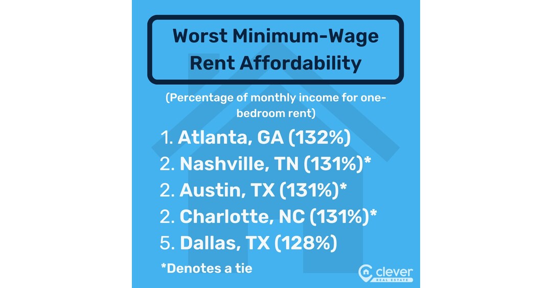 Minimum Wage Workers Priced Out of One-Bedroom Apartments in Every ...