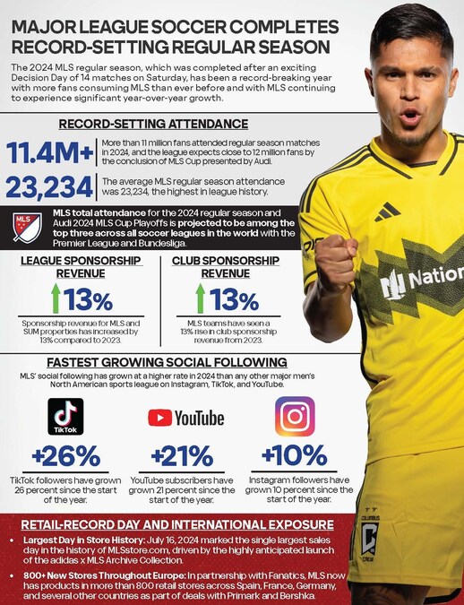 Major League Soccer Form Guide