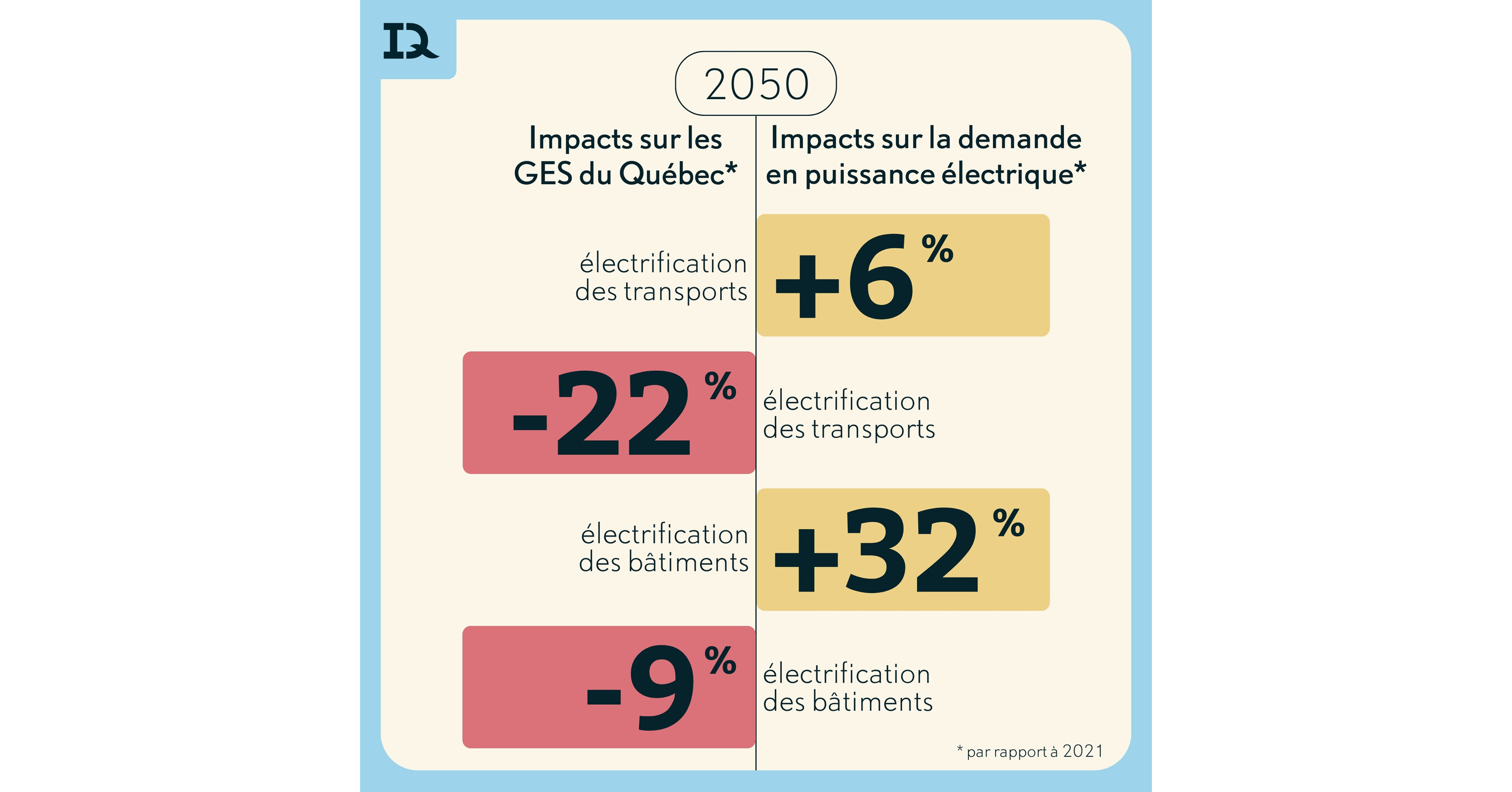 NOUVELLE ÉTUDE DE L'INSTITUT DU QUÉBEC - L'EFFICACITÉ ÉNERGÉTIQUE, UN PASSAGE OBLIGÉ POUR ...