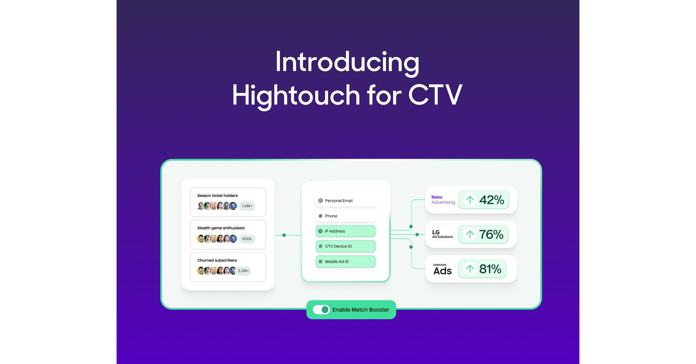Hightouch Untangles CTV Advertising with Unified First-Party Targeting ...