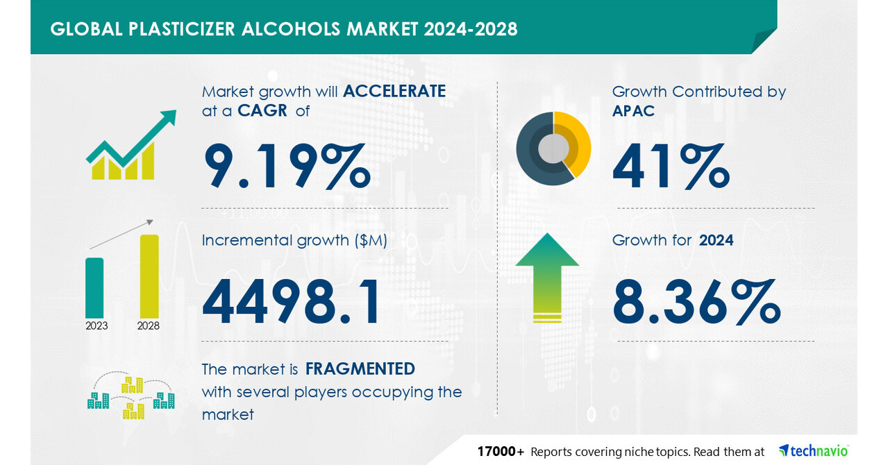 Plasticizer Alcohols Market to Grow by USD 4.5 Billion from 2024-2028 ...