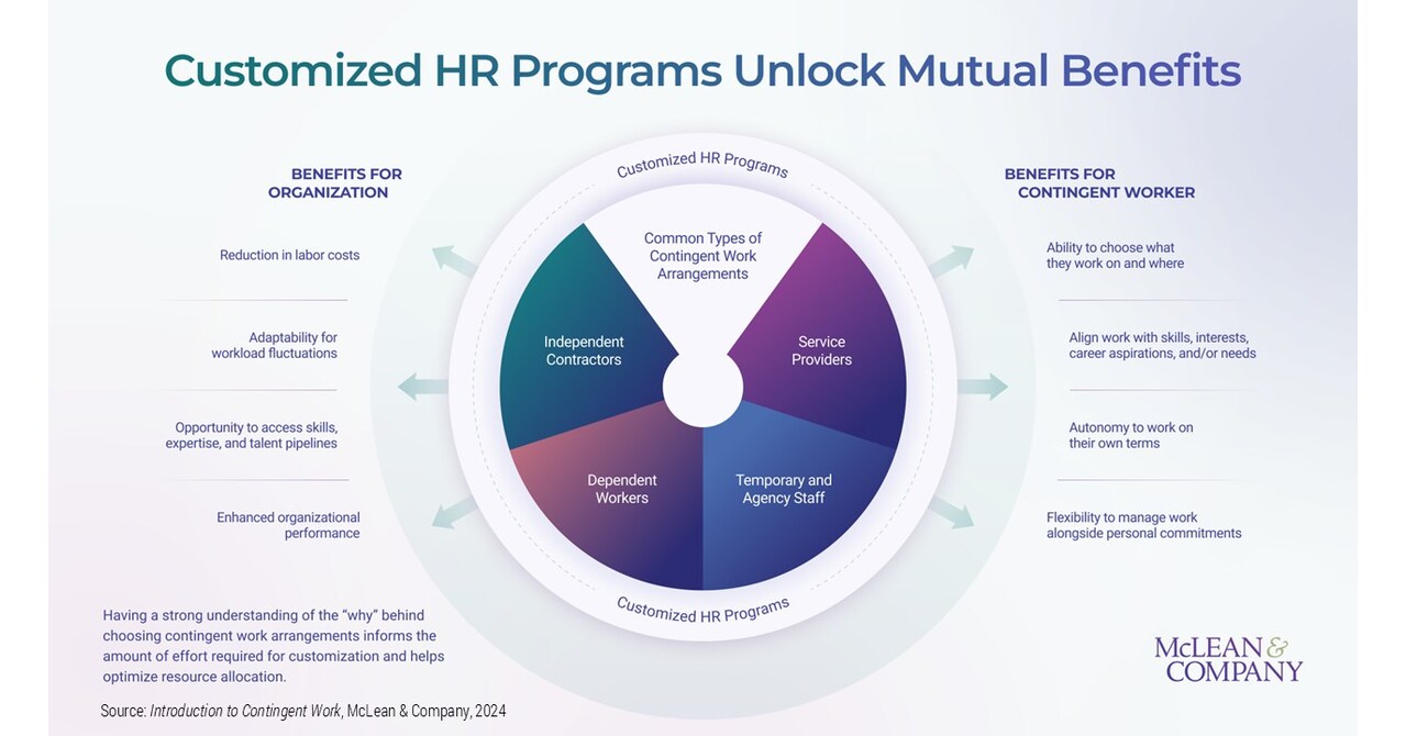 Tailoring HR Programs for Contingent Workforce Unlocks Mutual Benefits ...