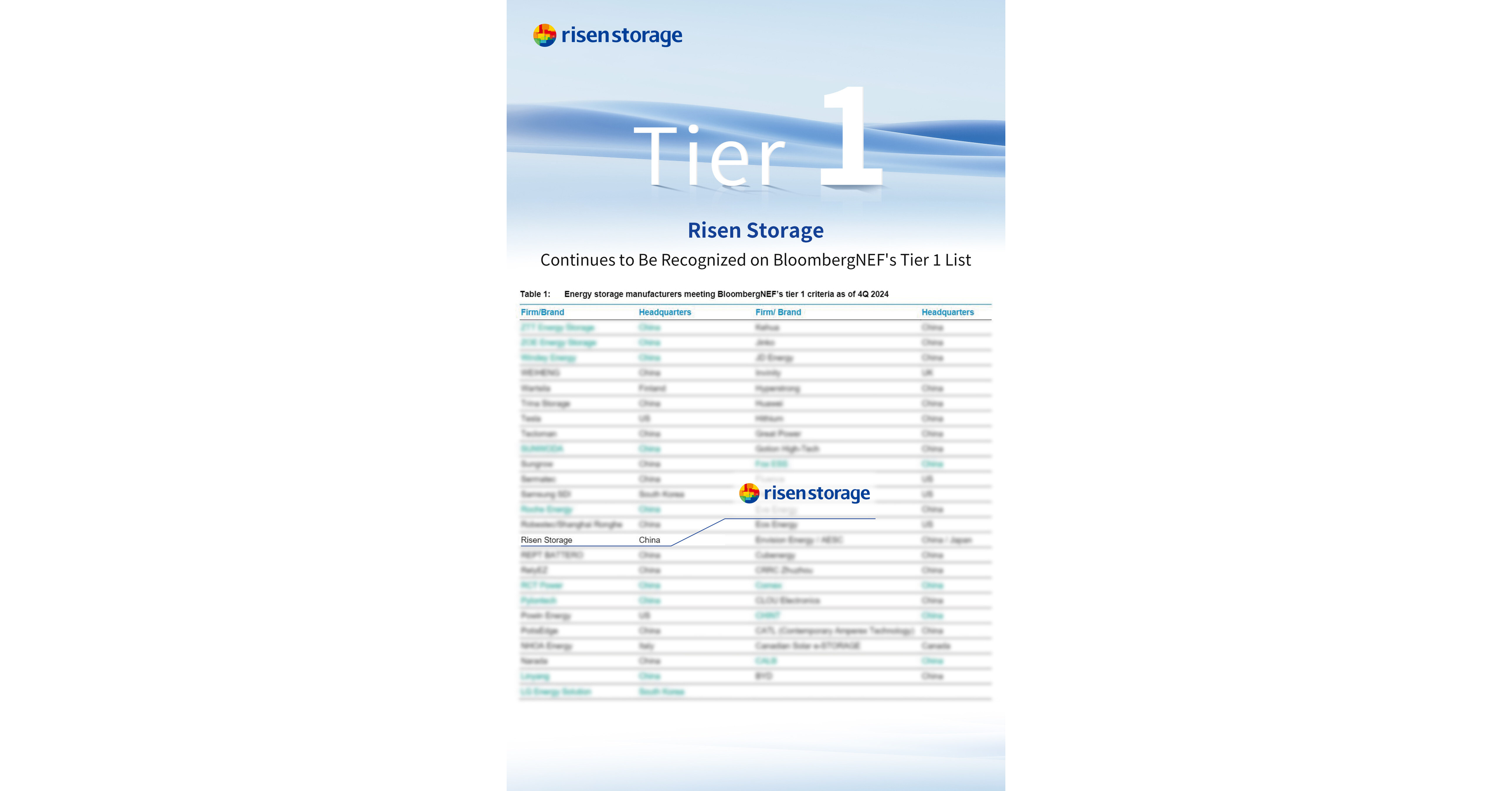 Tier 1! Risen Energy Storage Recognized on BloombergNEF's Global Tier 1 ...