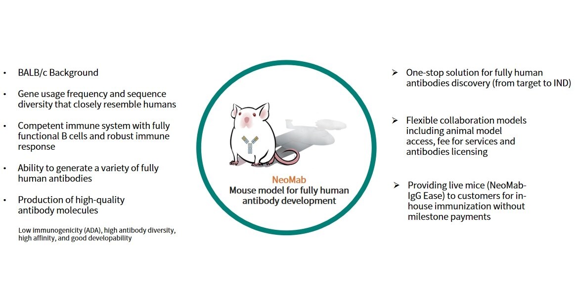 NeoMab Fully Human Antibody Discovery Platform: A New Flexible Mouse ...