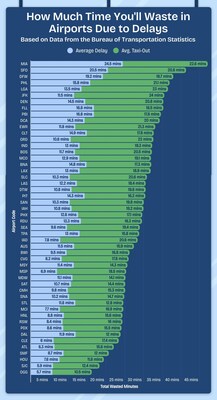 Upgraded Points Study Reveals Which Airports Waste the Most of Your ...