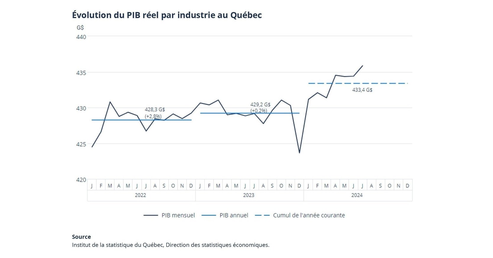 PIB réel du Québec aux prix de base : hausse de 0,3 % en juillet 2024