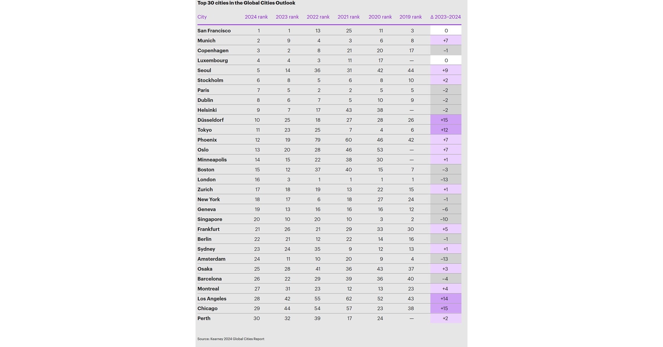 Kearney Releases 2024 Global Cities Index
