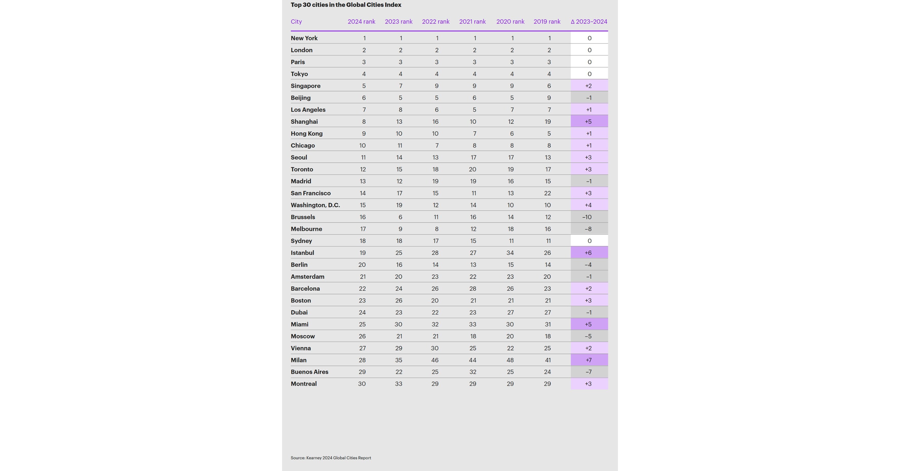 Kearney Releases 2024 Global Cities Index