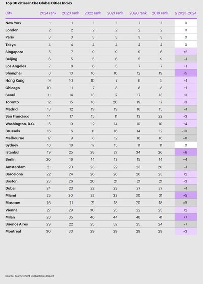 Kearney Releases 2024 Global Cities Index