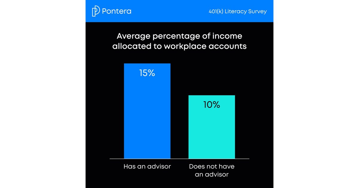 Pontera 401(k) Survey: Advisors Significantly Boost the Financial ...