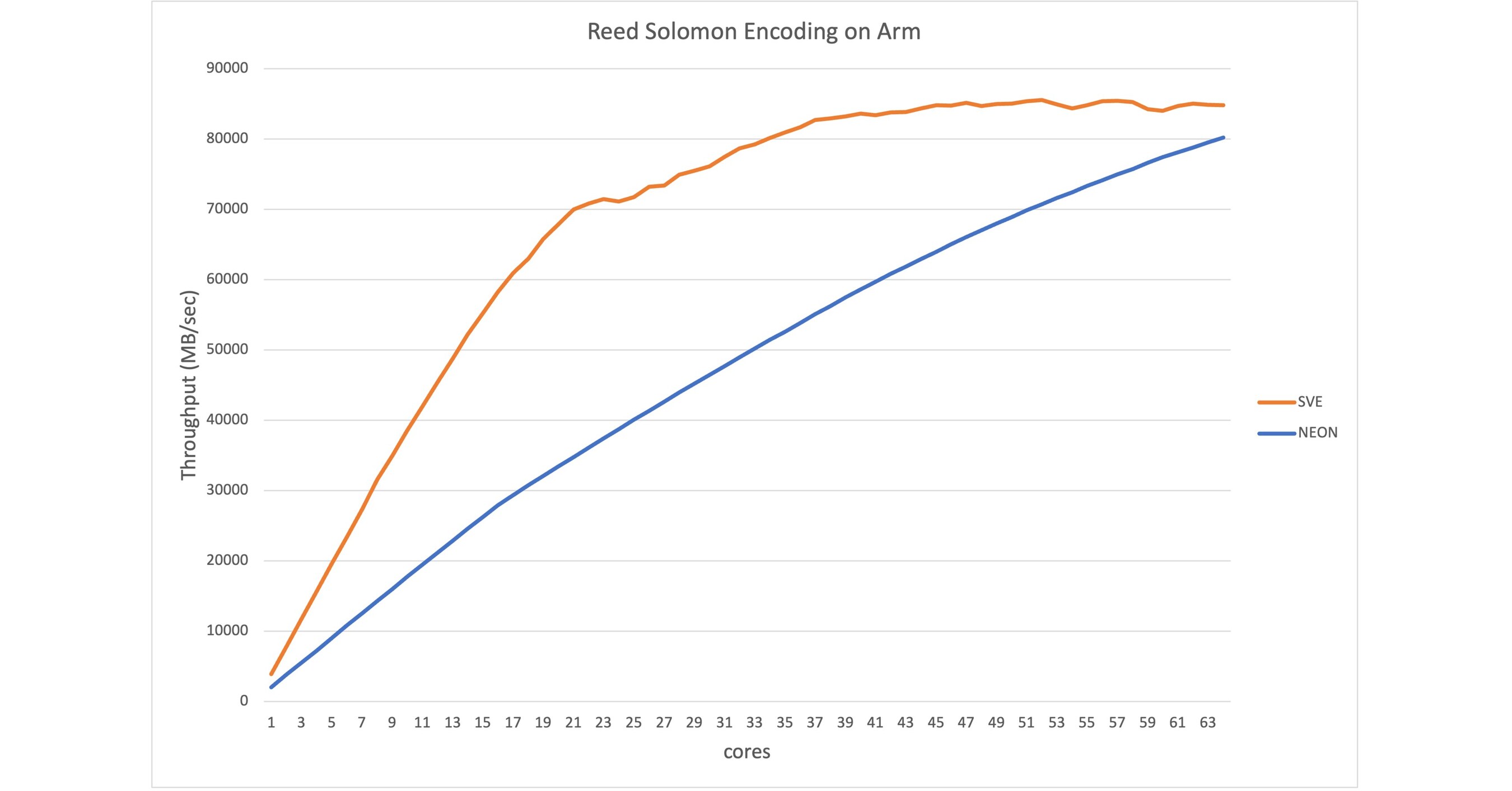 Minio Powers Arm Based Chipsets For High Performance Ai