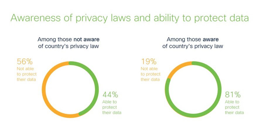 New Cisco Survey Shows Strong Relationship Between Privacy Awareness ...