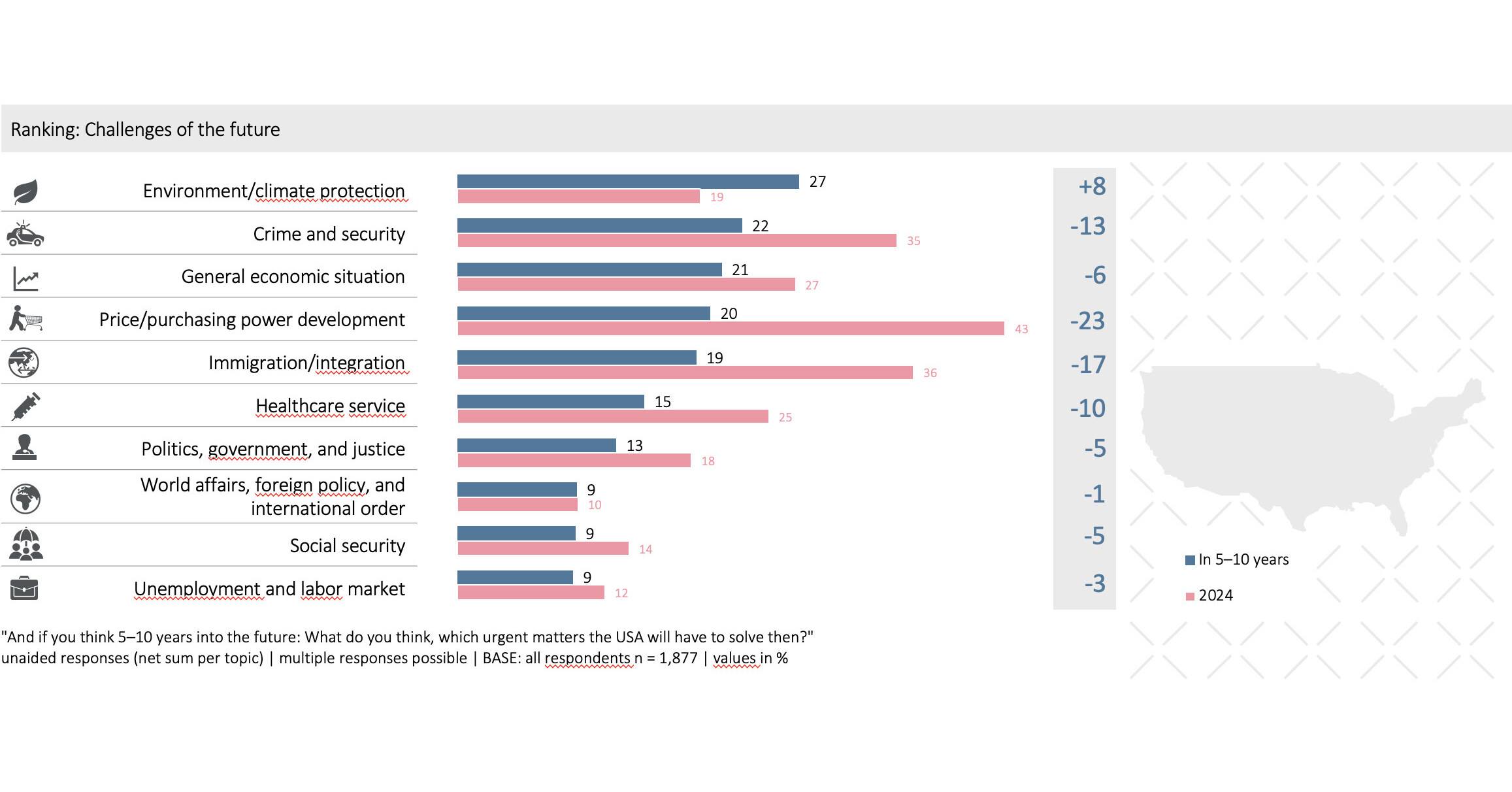 Climate tops list of US consumers' future concerns