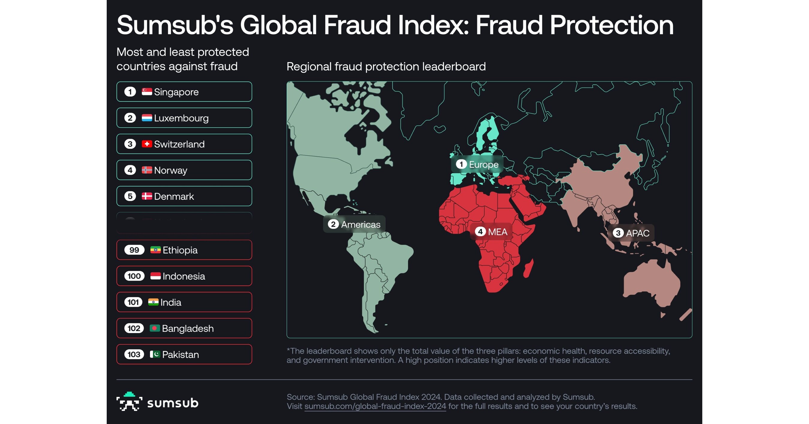 Sumsub Reveals First Global Fraud Index Showcasing 103 Countries ...