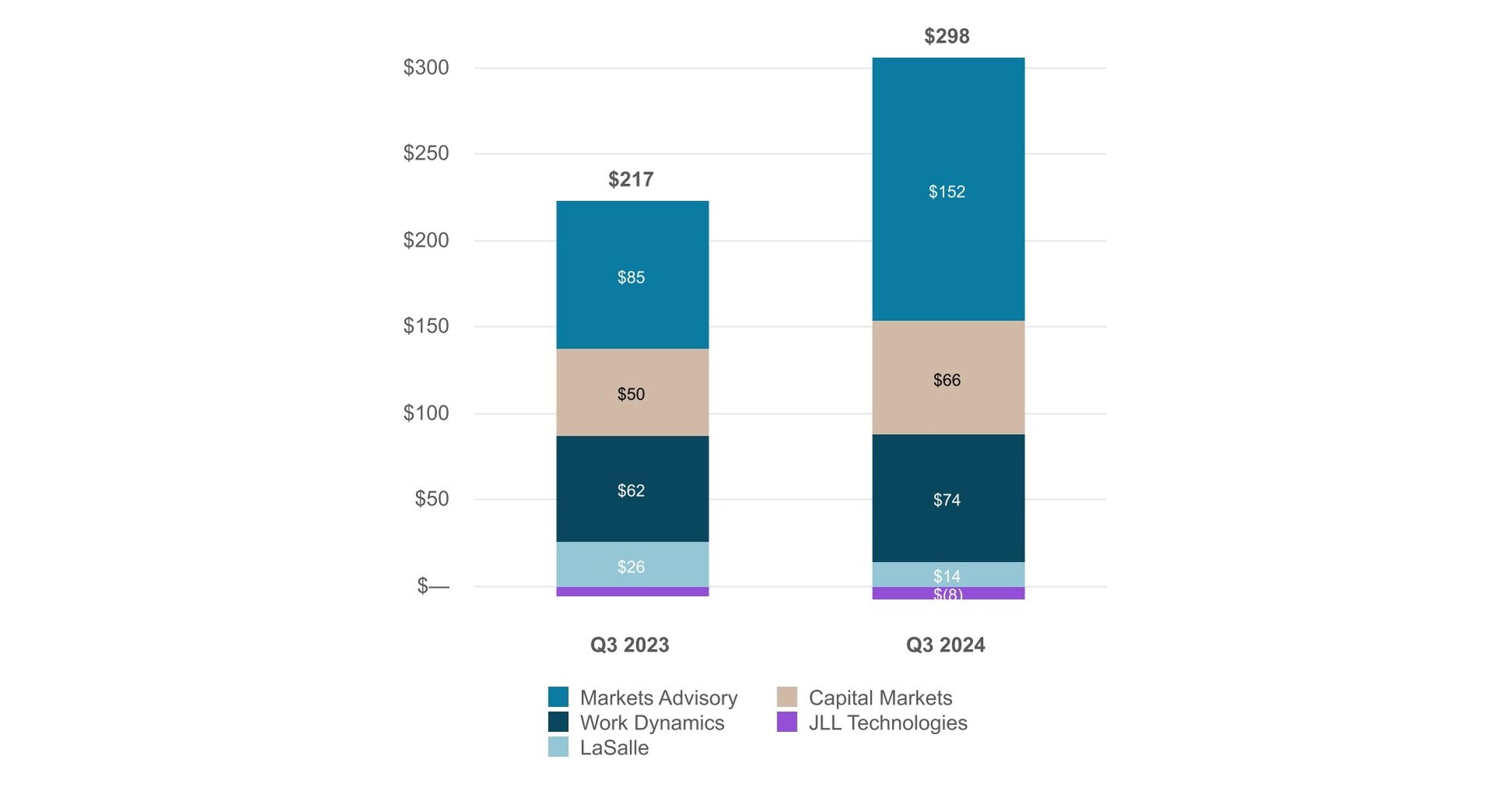 JLL Reports Financial Results for Third-Quarter 2024
