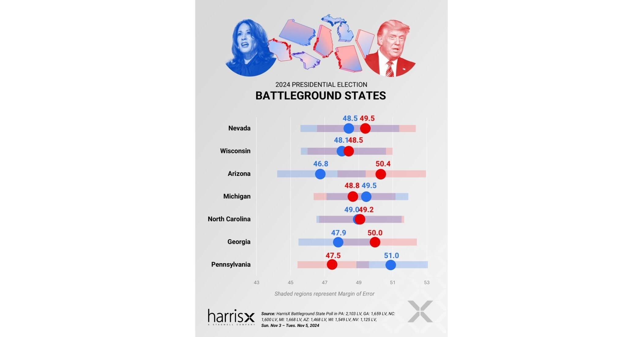 HarrisX Releases Final National and Battleground State Polling for the ...