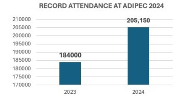 ADIPEC 2024 breaks multiple records and unites industries to accelerate ...