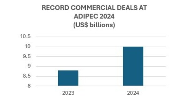 ADIPEC 2024 breaks multiple records and unites industries to accelerate ...
