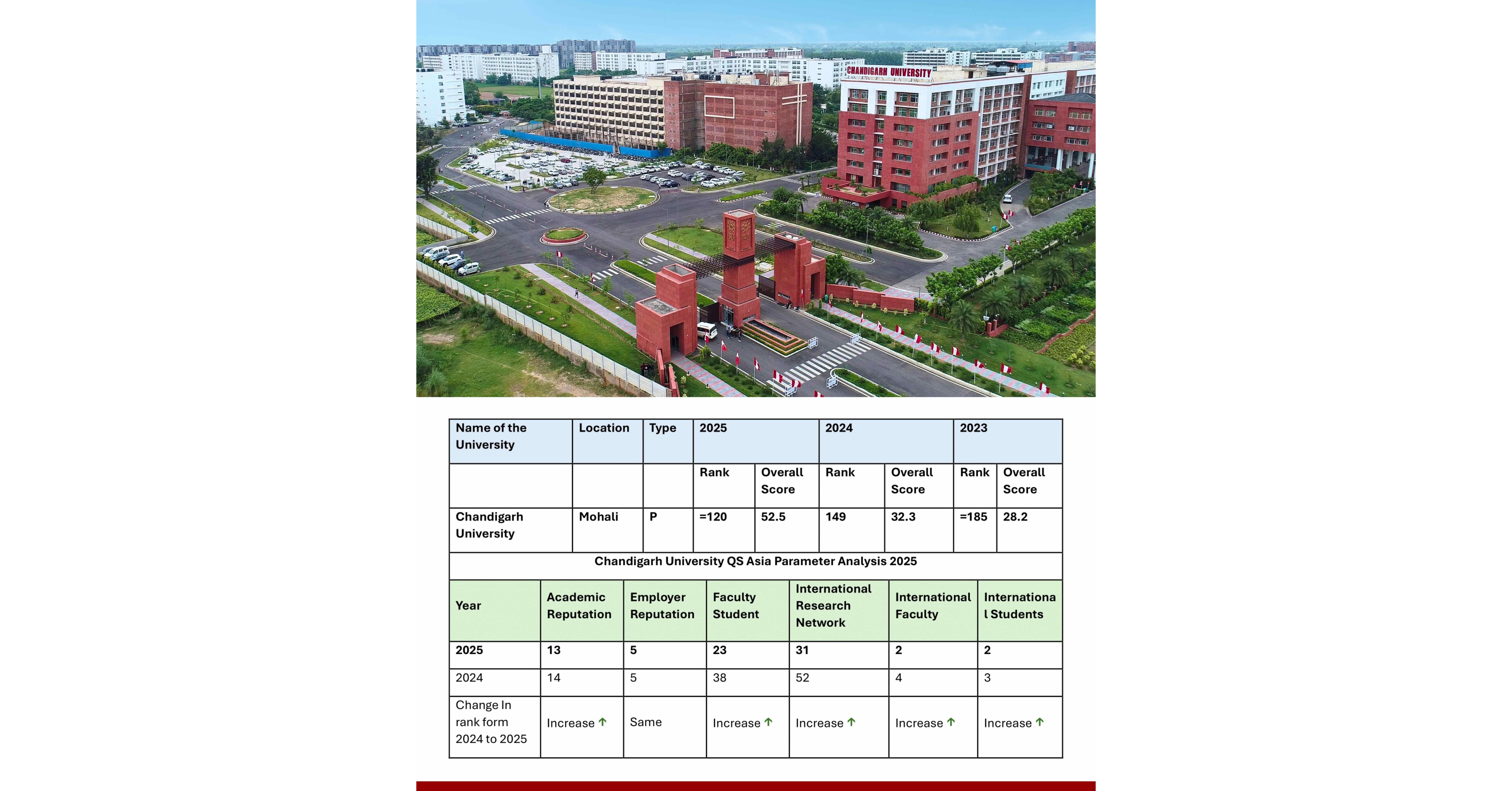 Chandigarh University Ranks 1st Among All Indian Private Universities ...