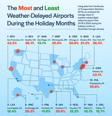 Upgraded Points Study Highlights the Most Weather-Delayed Airports ...