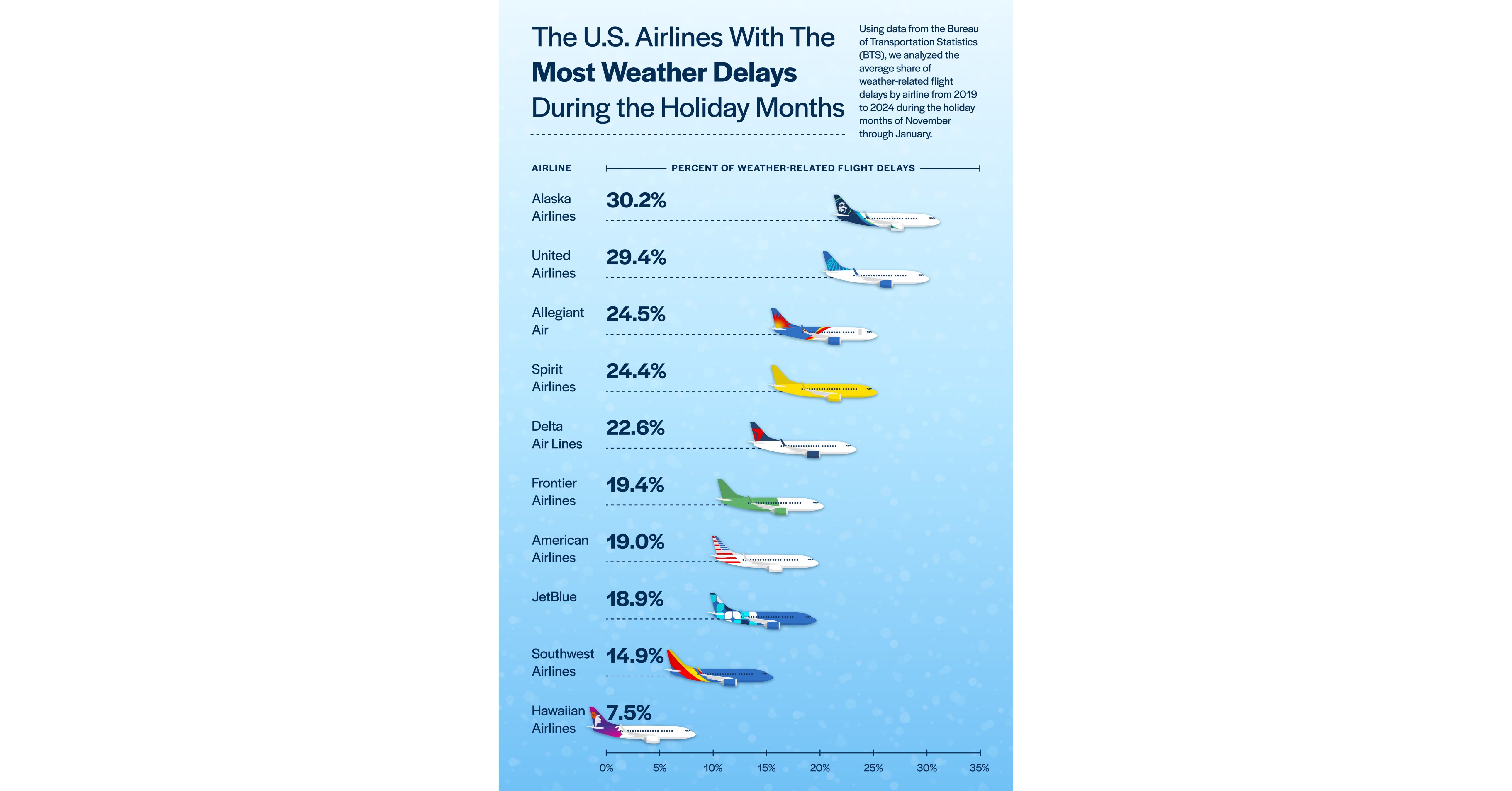 Upgraded Points Study Highlights the Most Weather-Delayed Airports ...