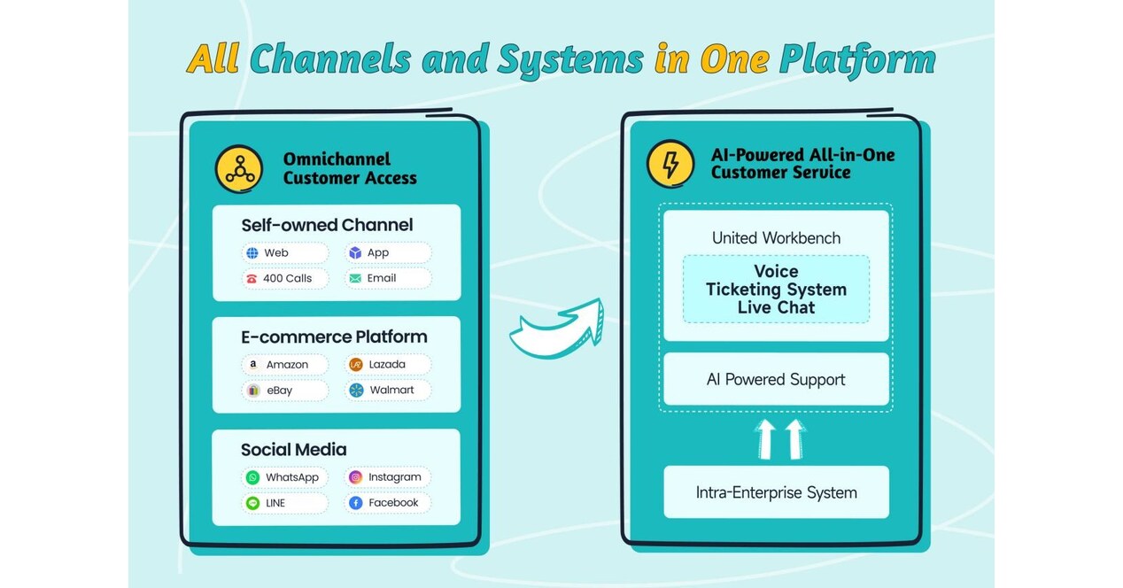 Sobot Introduces its All-in-One Solution at GITEX Global 2024