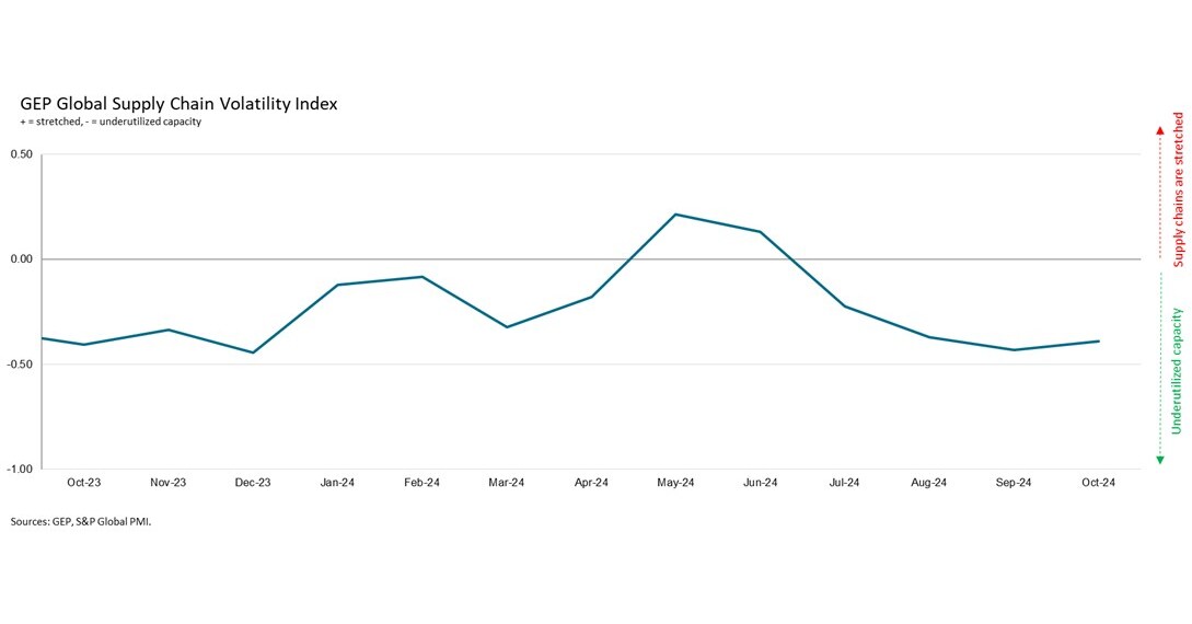 FACTORY DEMAND WEAKENS ACROSS MAJOR ECONOMIES IN OCTOBER: GEP GLOBAL ...