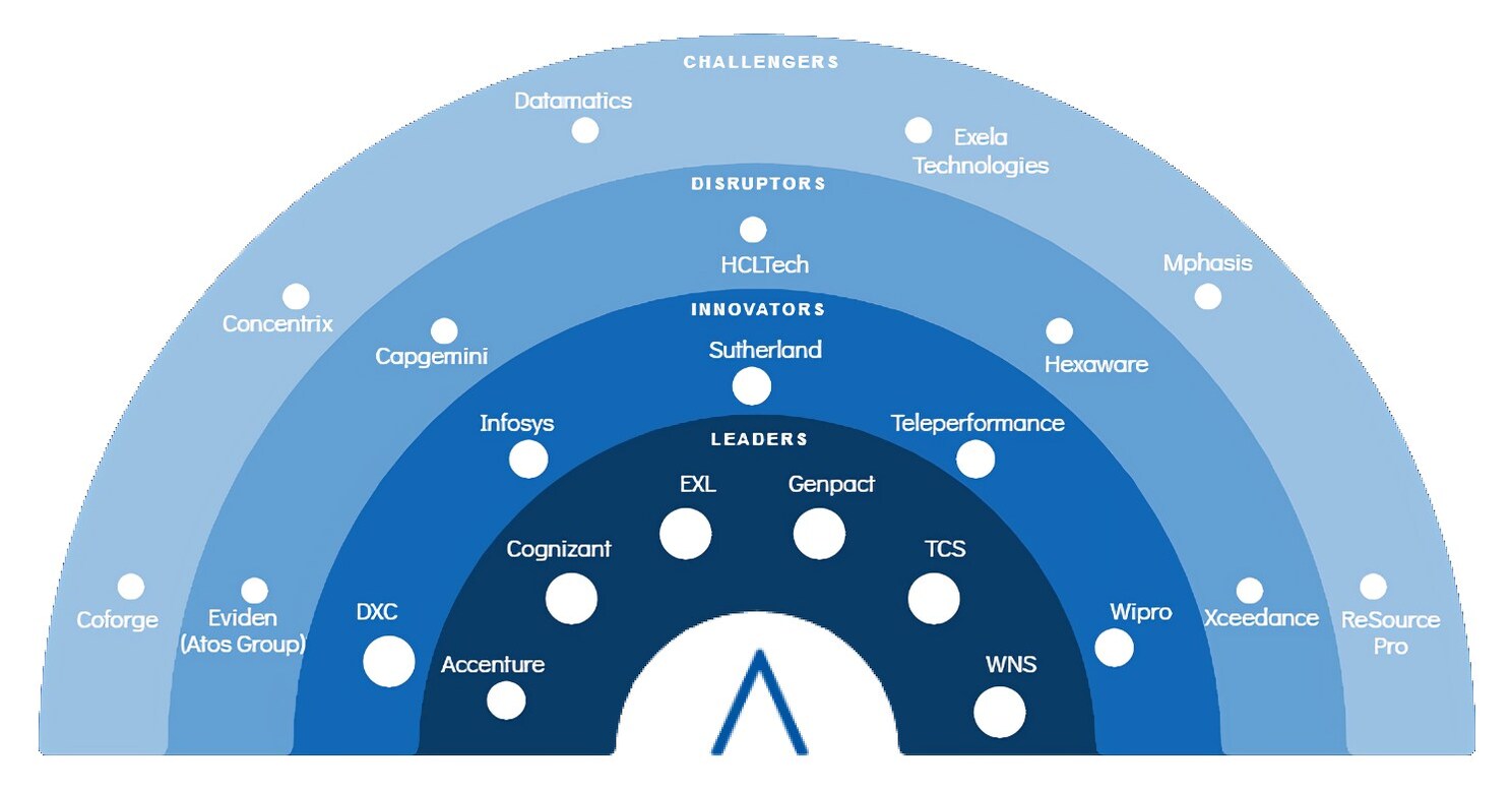 Genpact Named a Leader in Avasant's 2024 Insurance Business Process ...