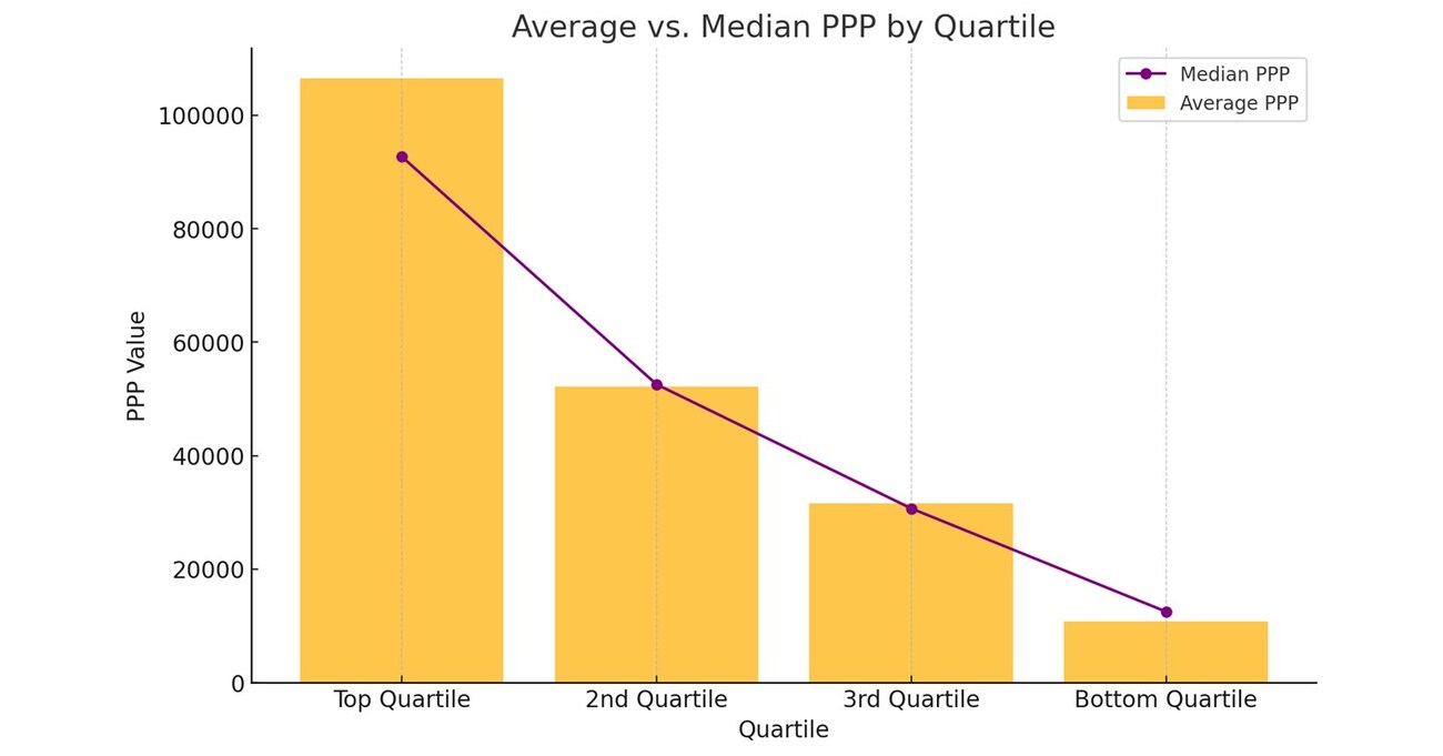 Mid-sized Real Estate brokerages Achieve 10x Higher Productivity Per ...