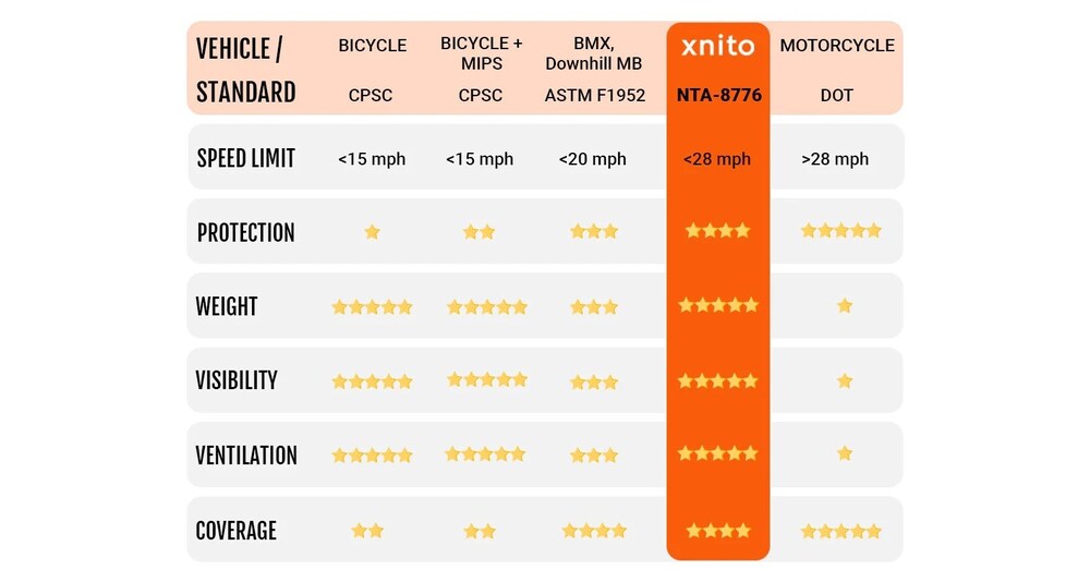 Founder of Xnito discovers a shocking truth about bike helmet safety in the U.S.