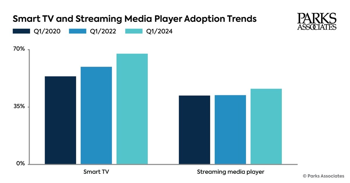 Parks Associates: 68% of US Households Have a Smart TV and 46% Have a ...