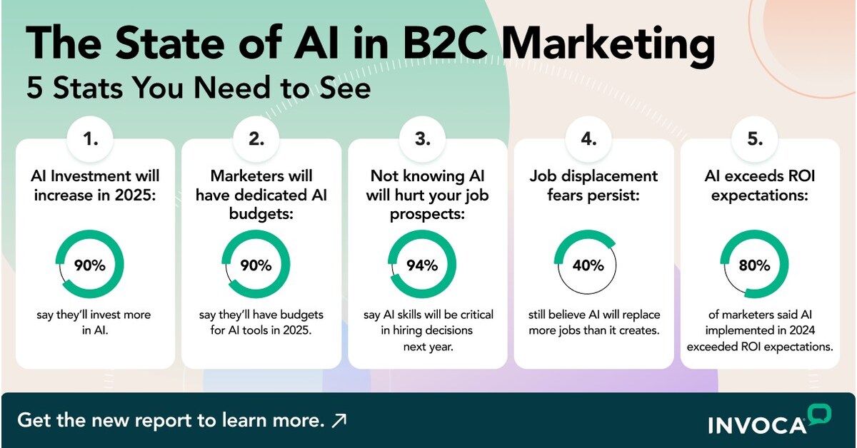 Invoca State of AI Report: 80% of B2C Marketers Say AI Tools Exceeded ...