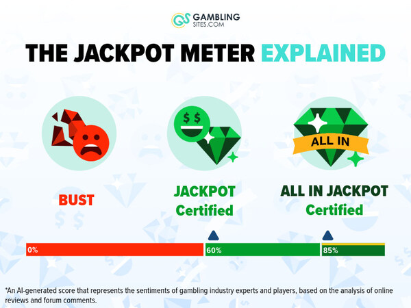 GamblingSites.com Launches "Jackpot Meter" for Ultimate Online Gambling ...