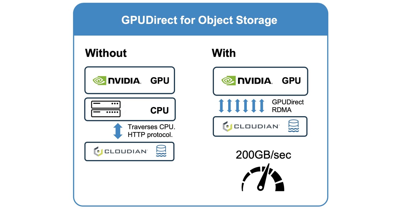 Cloudian Announces Support for NVIDIA GPUDirect Acceleration for Object Storage
