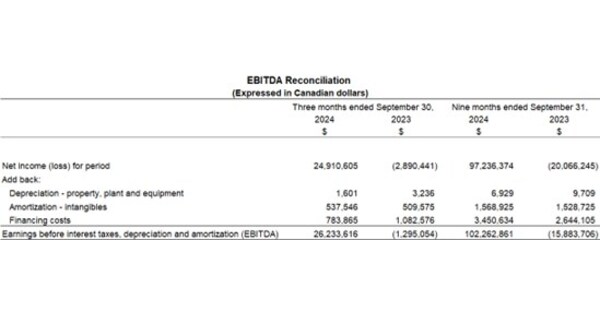DeFi Technologies Inc. Announces Q3 2024 Financial Results: Year to ...