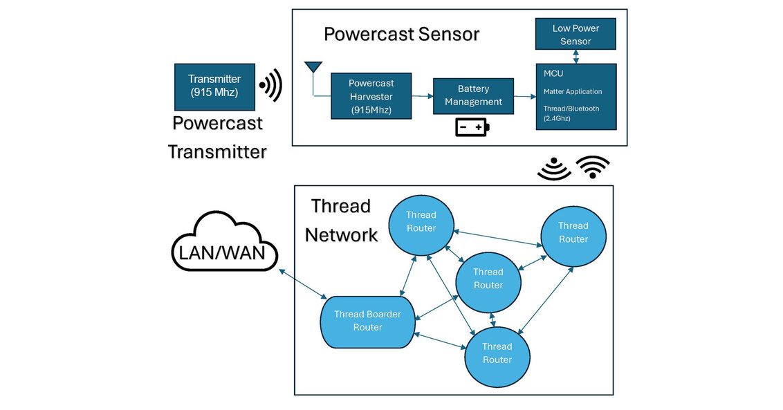 Powercast Named as CES Innovation Awards Honoree in Sustainability ...