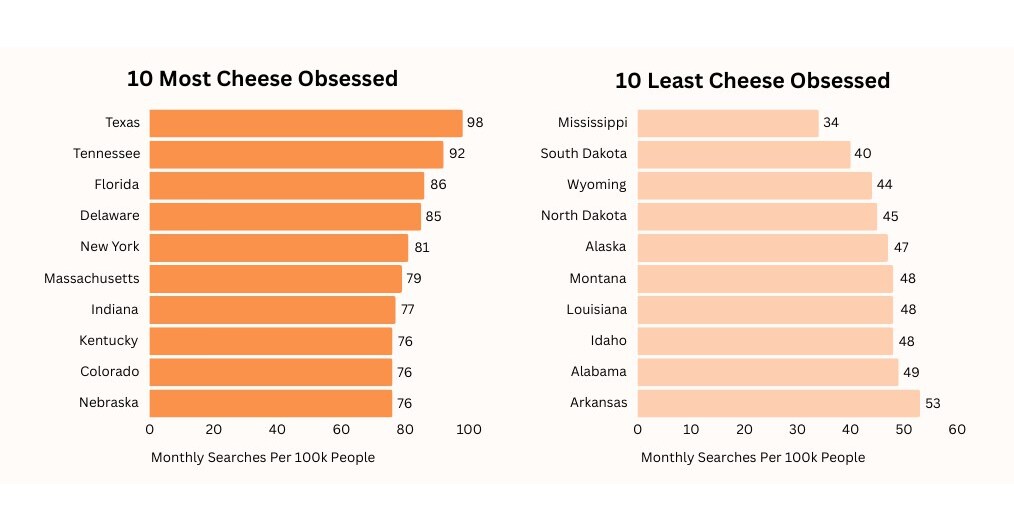 Which States Are Most Obsessed with Cheese? AnyCheese Study Ranks the ...