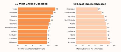 Which States Are Most Obsessed with Cheese? AnyCheese Study Ranks the ...