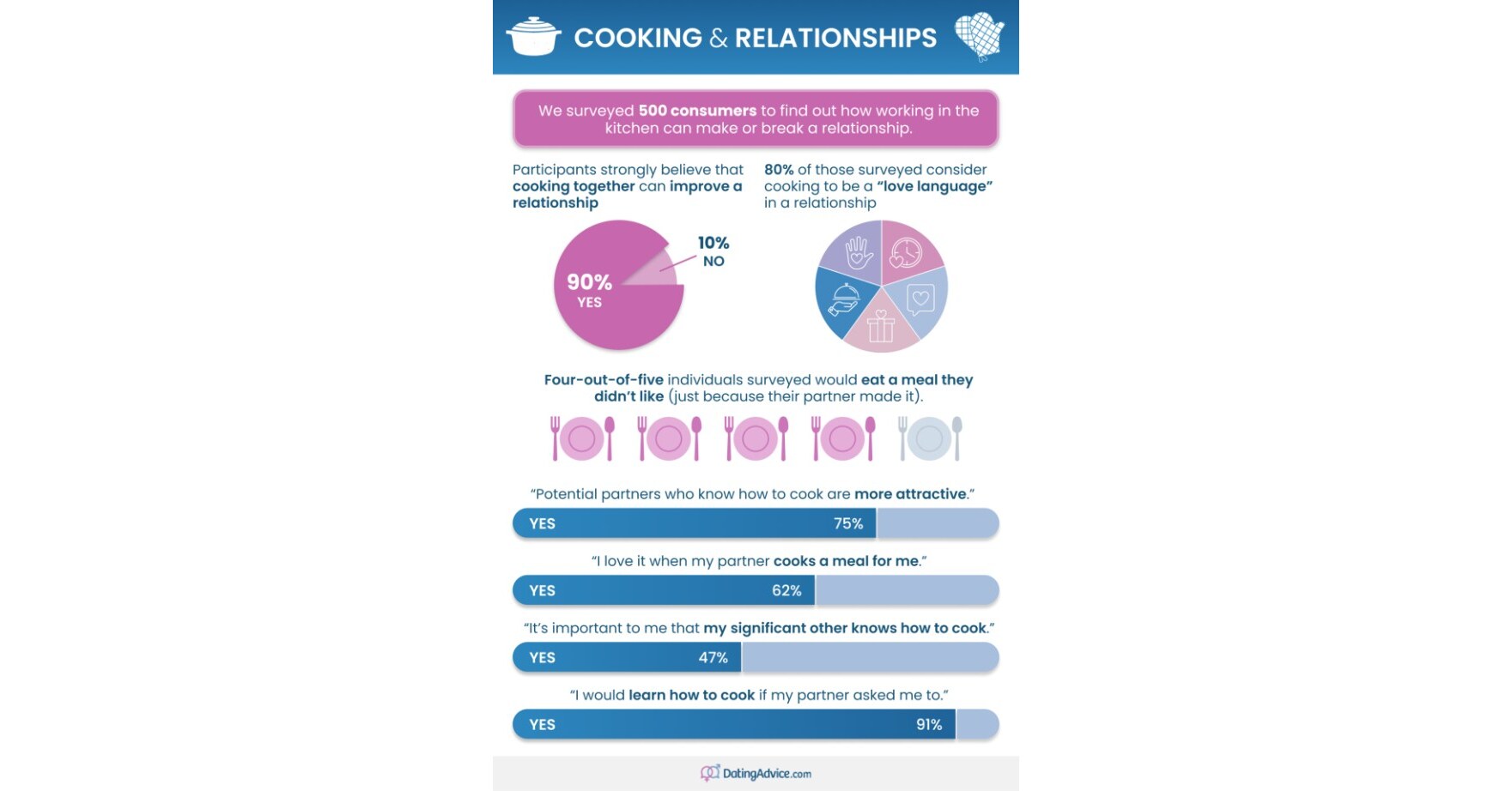 Love is in the Kitchen: Survey Reveals 75% of Americans Find Partners ...