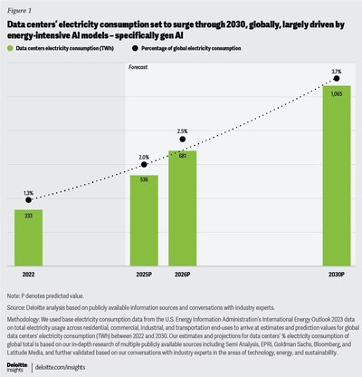 Deloitte 2025 Predictions Report 'Generative AI: Paving the Way for a ...
