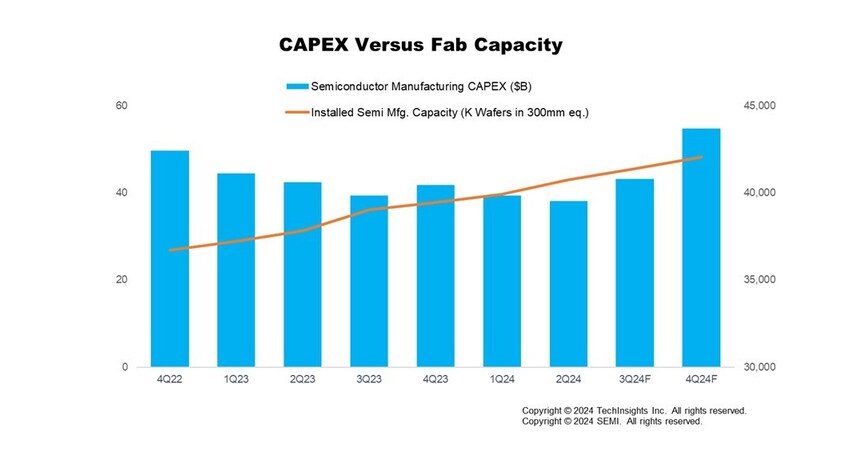 Global Semiconductor Manufacturing Industry Records Strong Growth in Q3 ...