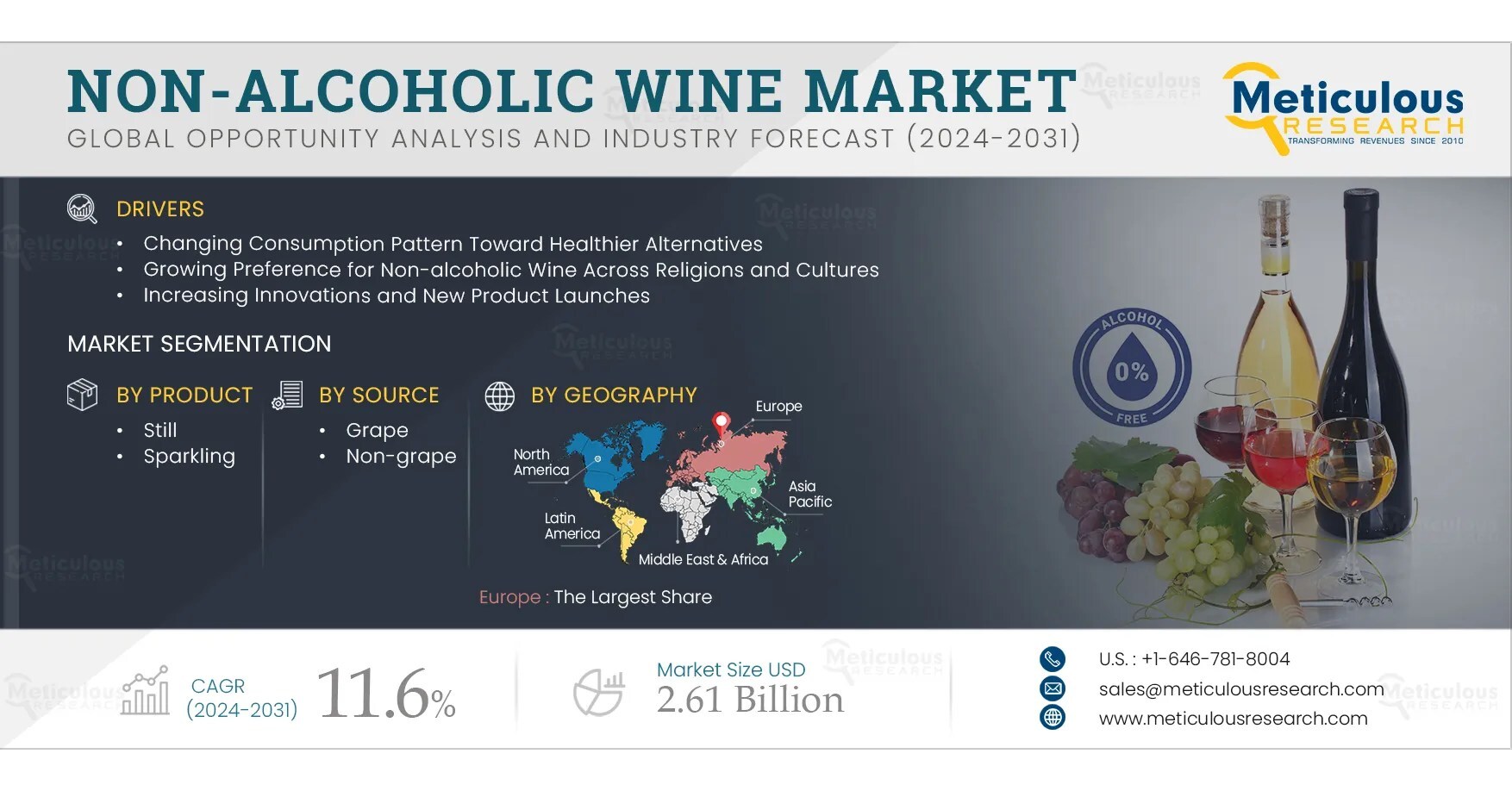 Non-alcoholic Wine Market to Reach $2.61 Billion by 2031- Exclusive Report by Meticulous Research®